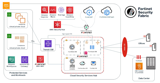 Cloud Security Architecture Diagram Cloud Security Architecture Diagram